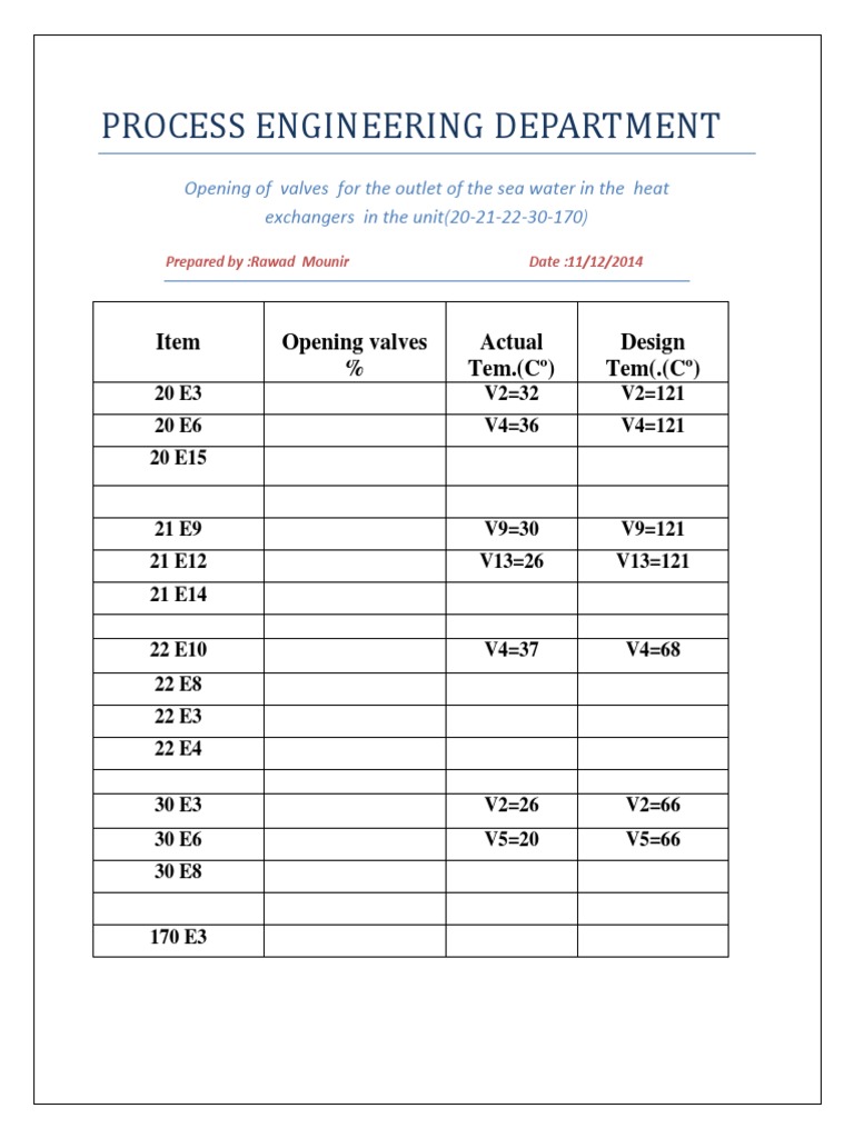 Process Engineering Department: Item Opening Valves % Actual Tem. (Cº ...