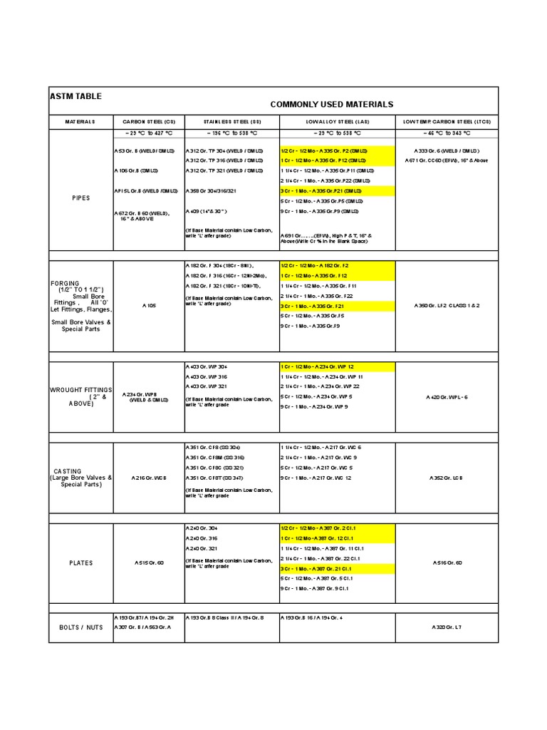 Astm Material Table - Commonly Used | PDF | Steel | Materials