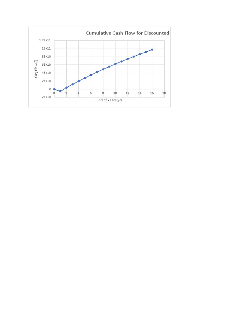 Cumulative Cash Flow For Discounted: End of Years (Yr) | PDF