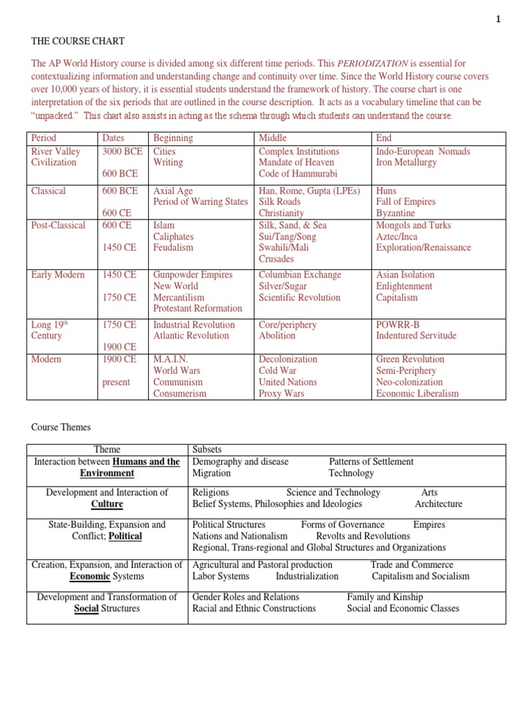 APWH Book Period 1 Edited | PDF | Civilization | Pastoralism