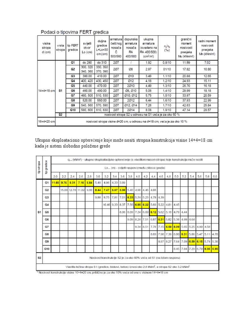 Proračun Fert Stropa | PDF