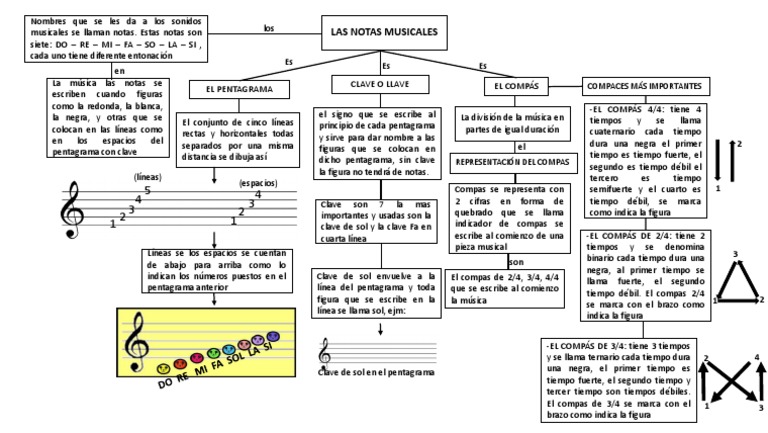 Las Notas Musicales 1° Ii Bim | PDF | Clave | Elementos de la música
