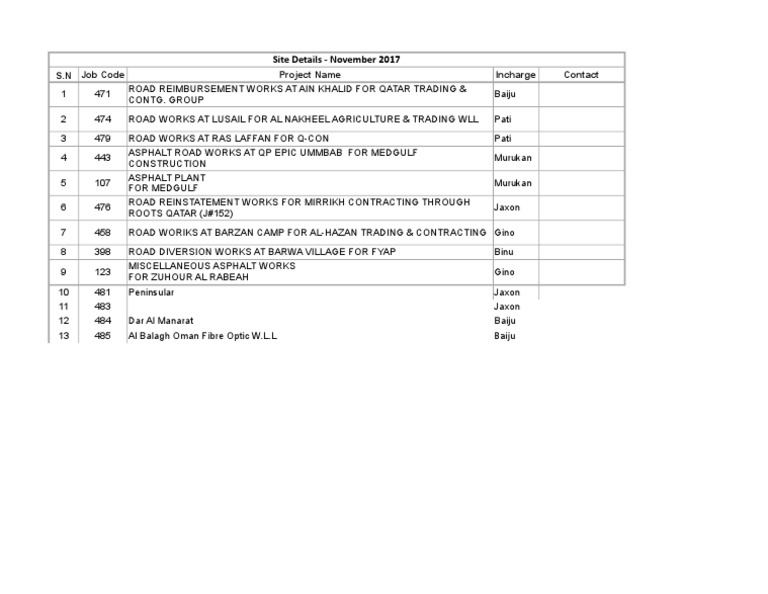 Site Details - November 2017: S.N Job Code Project Name Incharge ...
