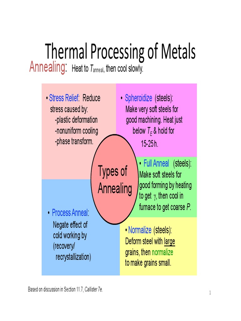 Thermal Processing of Metals: Annealing Techniques | PDF | Annealing ...