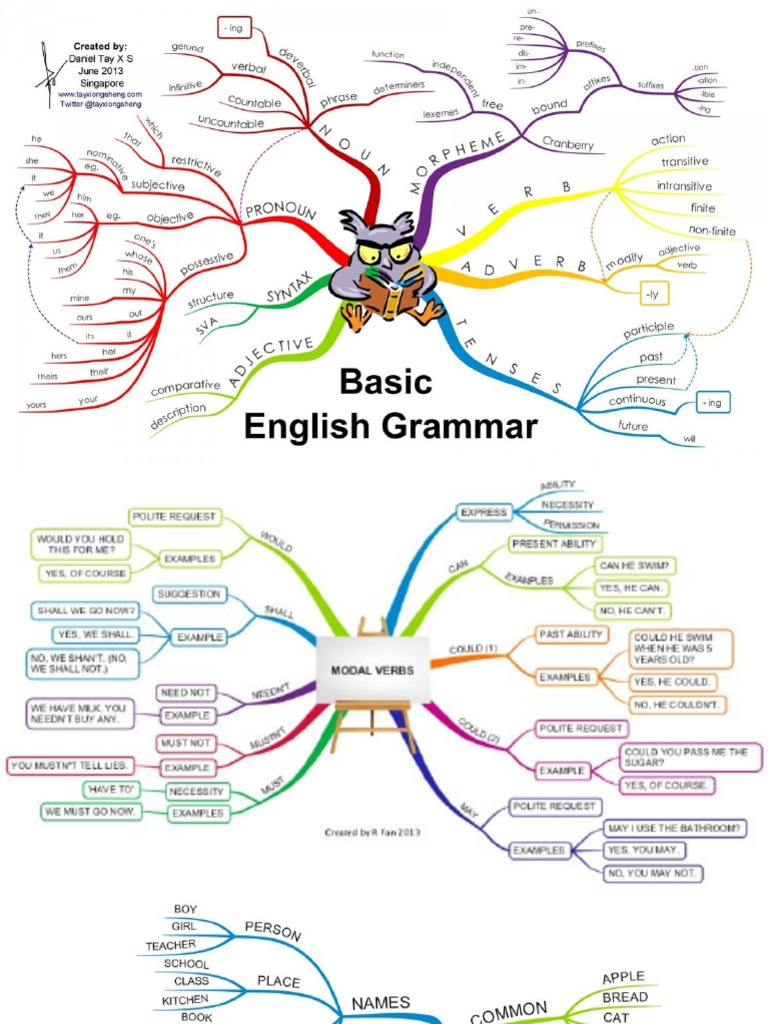 English Grammar..Tree Diagram | PDF