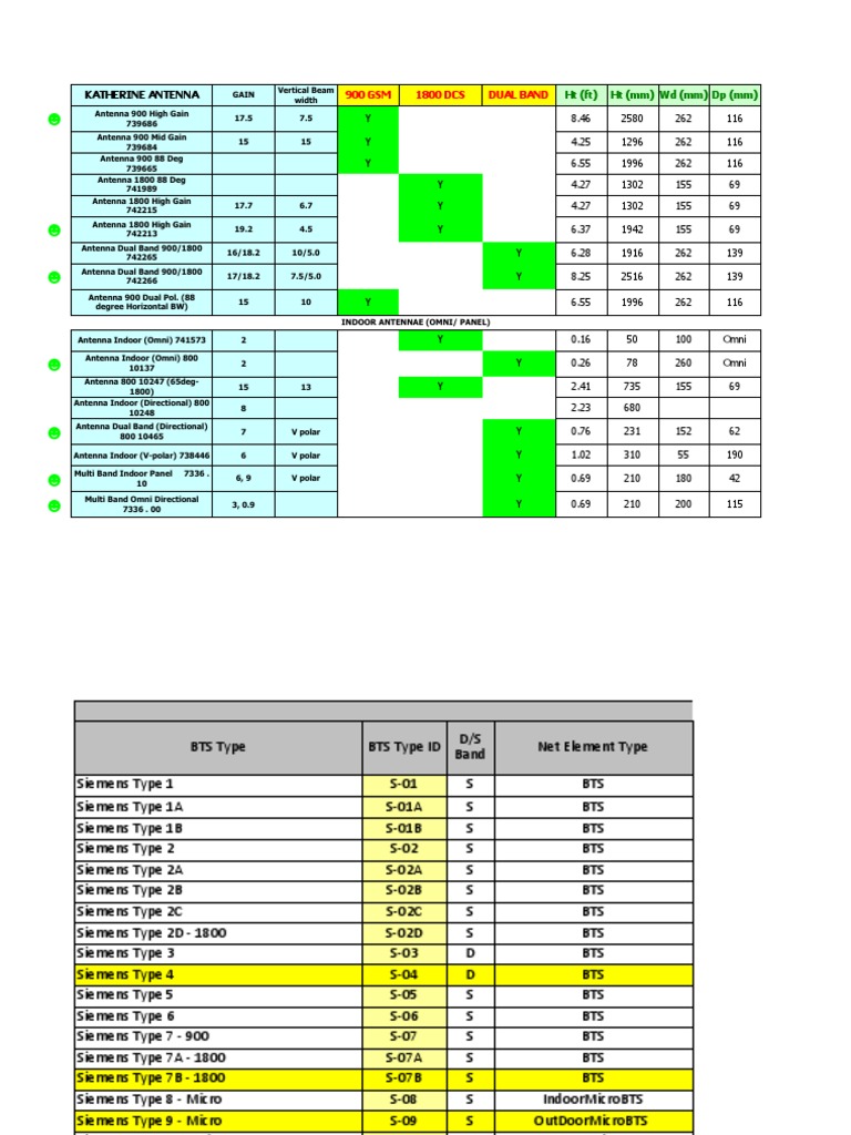 BTS Antenna Types and Specifications | PDF | Antenna (Radio ...