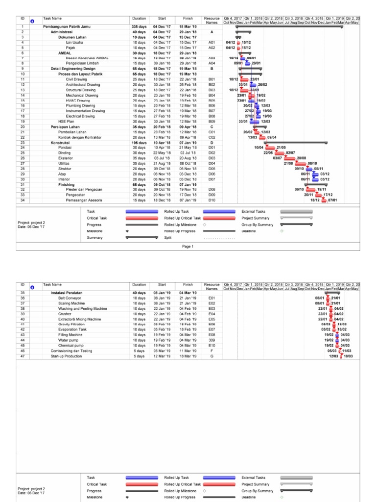 CPM Menggunakan Microsoft Project | PDF