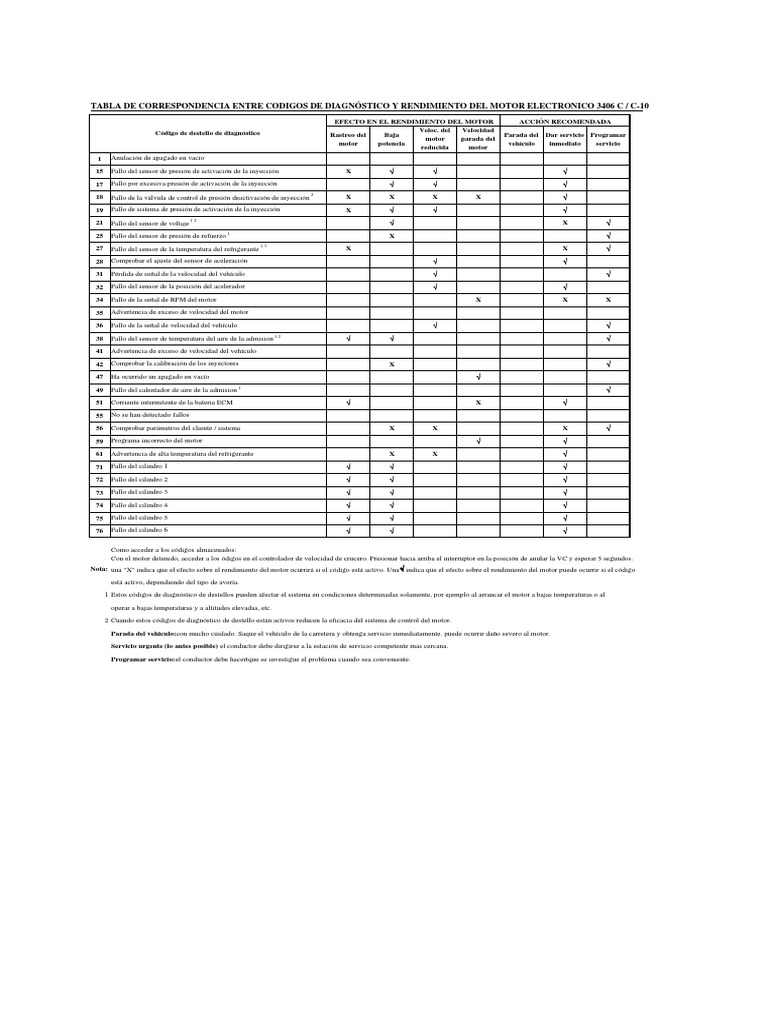 Codigos de Fallos Caterpillar C10 PDF | PDF | Acelerador | Ingeniería mecánica