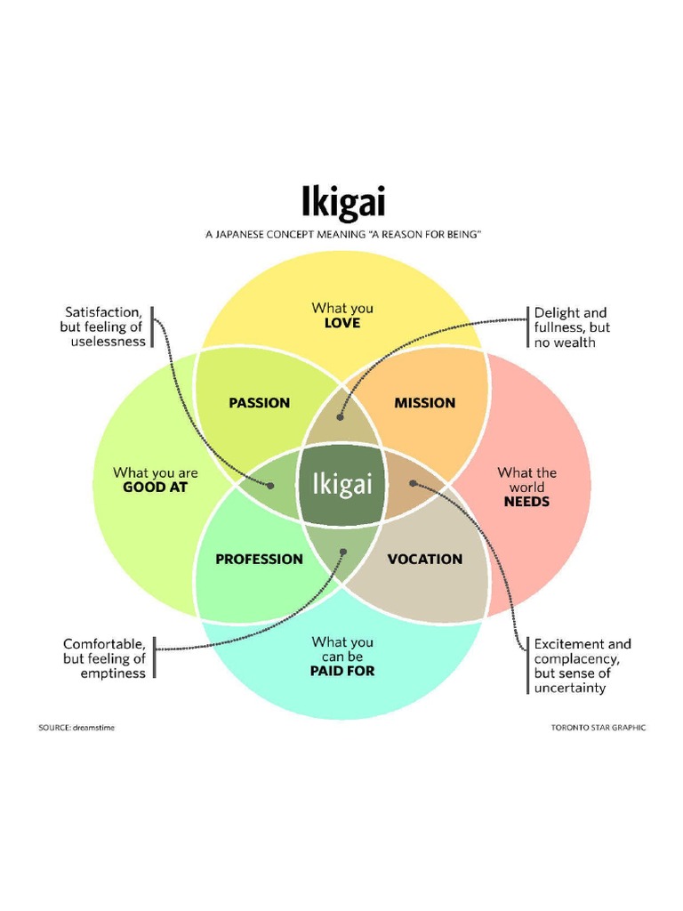 Japanese Concept of Ikigai | PDF