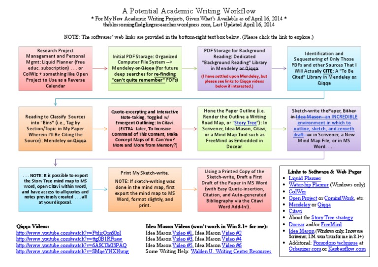 A Potential Academic Writing Workflow | PDF | Portable Document Format ...