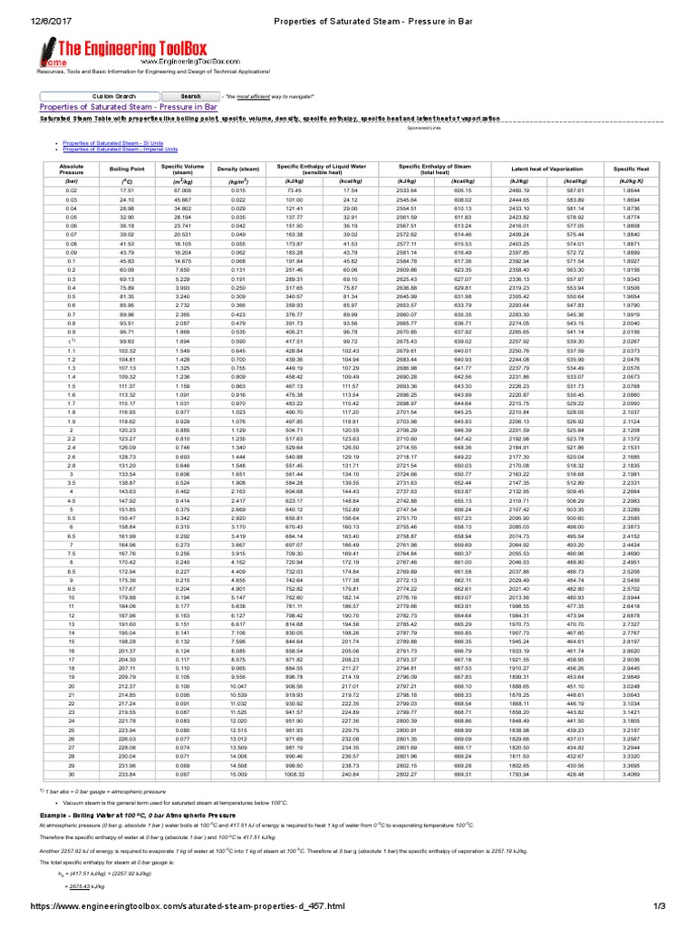 Properties of Saturated Steam - Pressure in Bar | Steam | Enthalpy