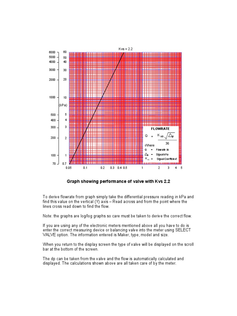 Graph Showing Performance of Valve With Kvs 2.2: Q Flowrate L/S Signal ...