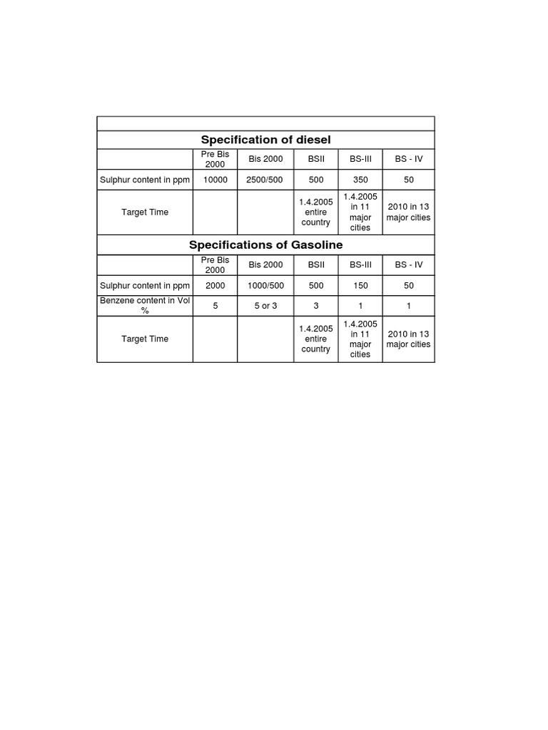 Fuels Euro Norms | PDF