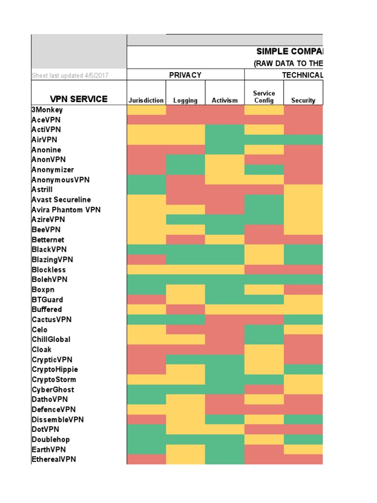 SIMPLE VPN COMPARISON CHART | PDF | Cybercrime | Security Engineering
