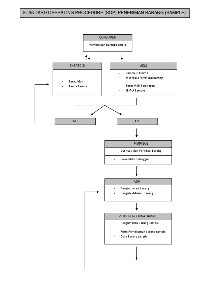 SOP Penerimaan Barang Sample | PDF
