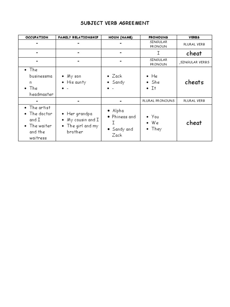 Subject Verb Agreement: Cheat | PDF