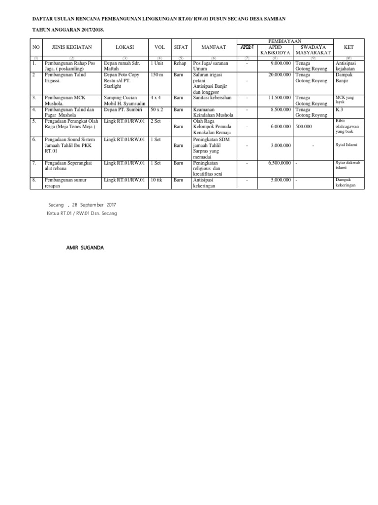 Daftar Usulan Rencana Pembangunan Lingkungan RT | PDF