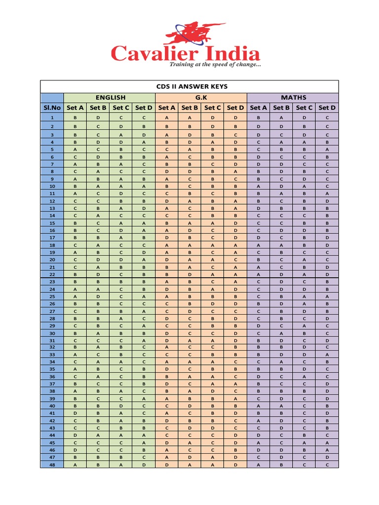 CDS II ANSWER KEYS - English, G.K. and Maths Subjects with Answer Codes ...
