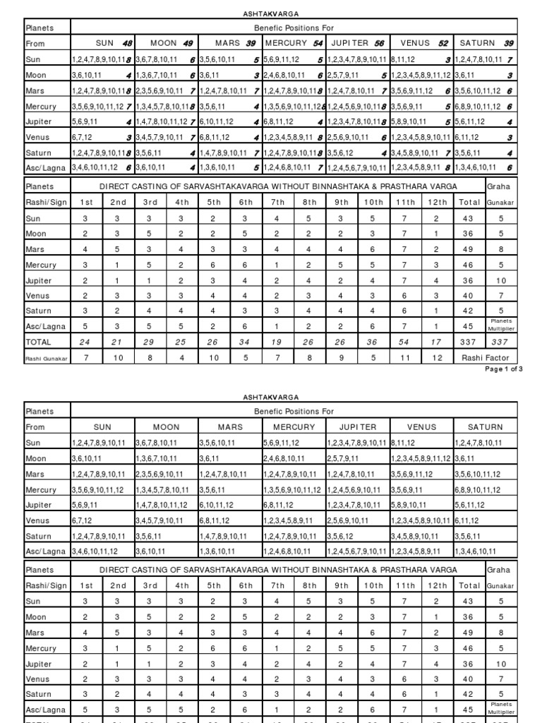 Ashtakvarga Chart and Interpretation | PDF | Bodies Of The Solar System ...