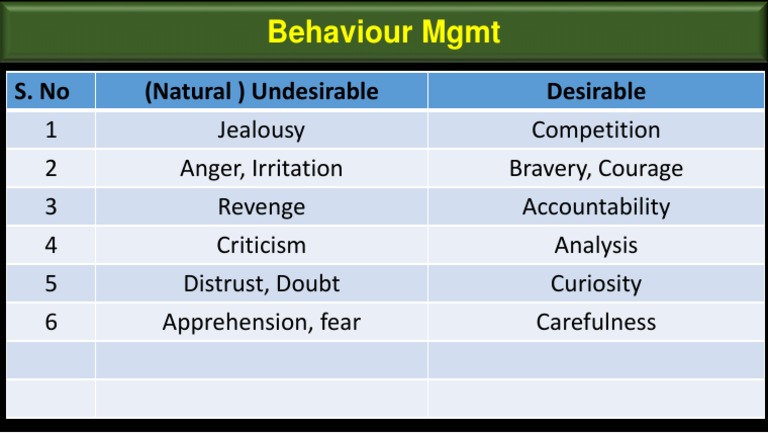 Behavour | PDF
