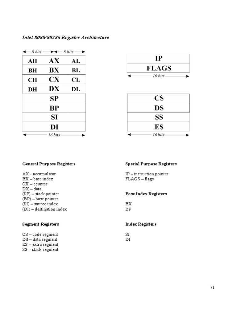 Intel 8088/80286 Register Architecture: General Purpose Registers Special Purpose Registers ...