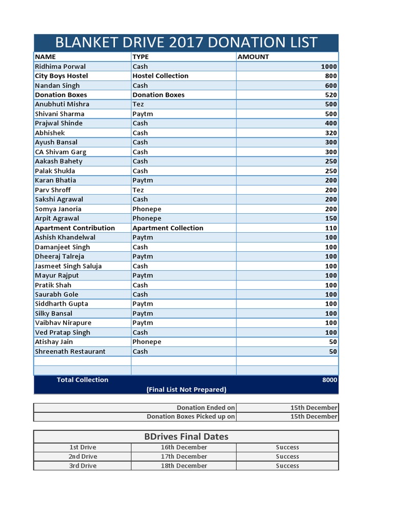Bdrive Donation List 2017 | PDF | Business