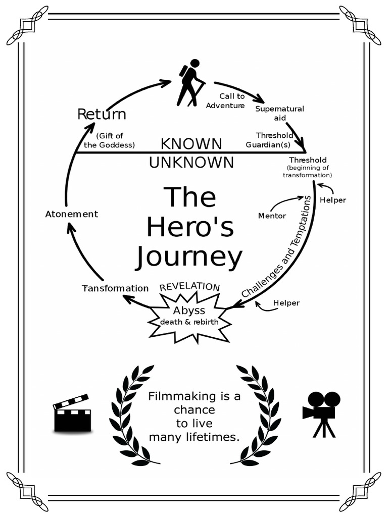 Hero's Journey Poster With Filmmaking | PDF