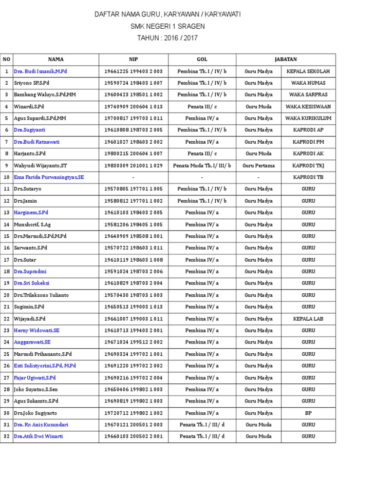 Daftar Guru Karyawan SMK N 1 Sragen | PDF