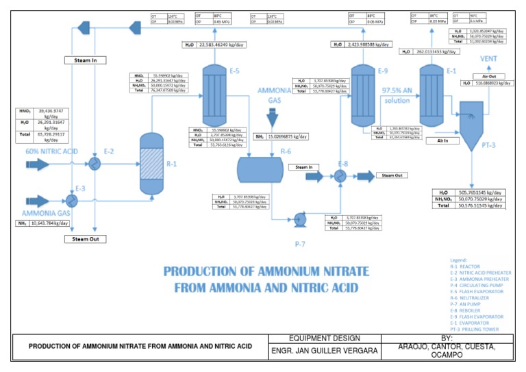 Production of Ammonium Nitrate From Ammonia and Nitric Acid | PDF