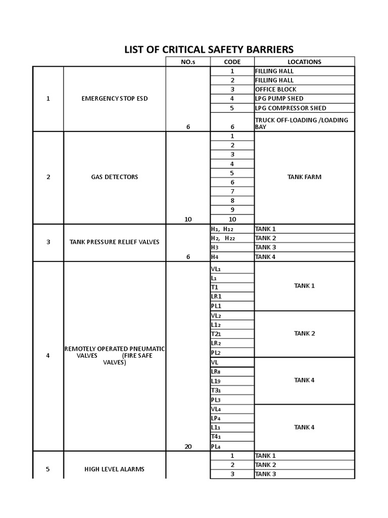 List of Critical Safety Barriers: NO.s Code Locations | PDF | Equipment ...