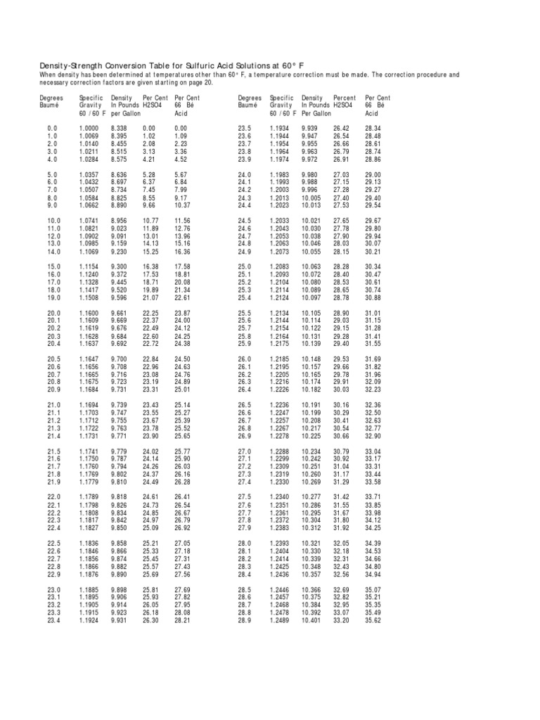 H2SO4 Dens | PDF | Density | Materials