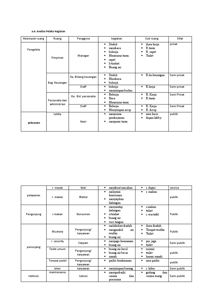 Dokumen - Tips - Standar Ukuran Restoran | PDF