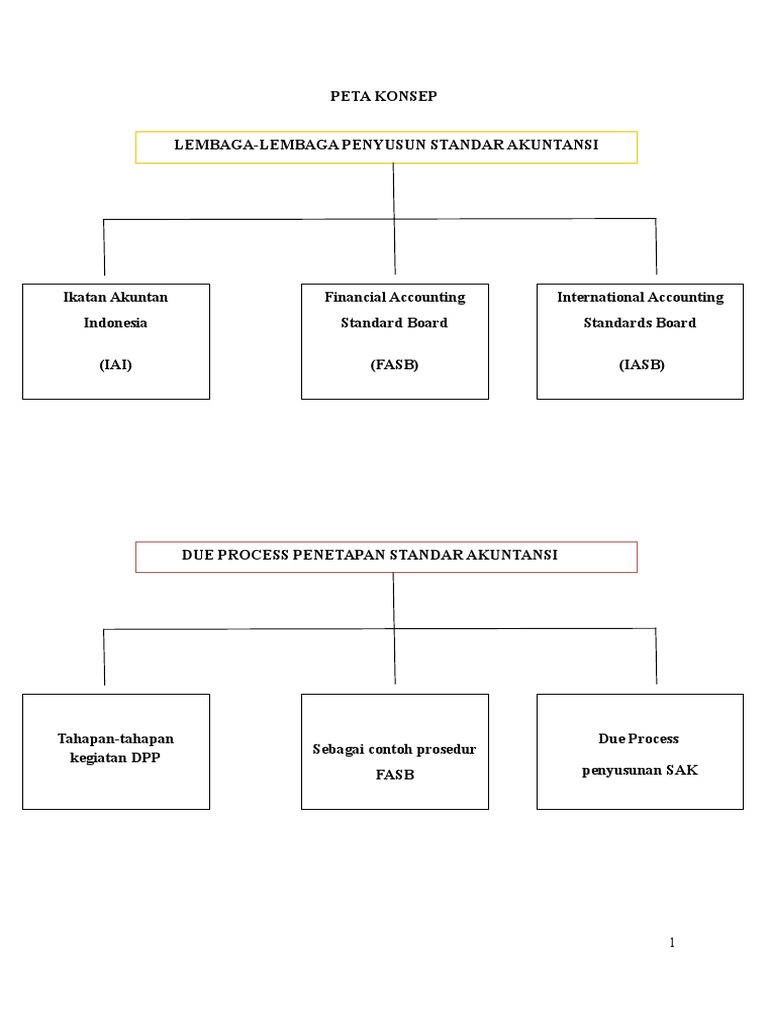 Peta Konsep Dan Isi (SAP 2) | PDF