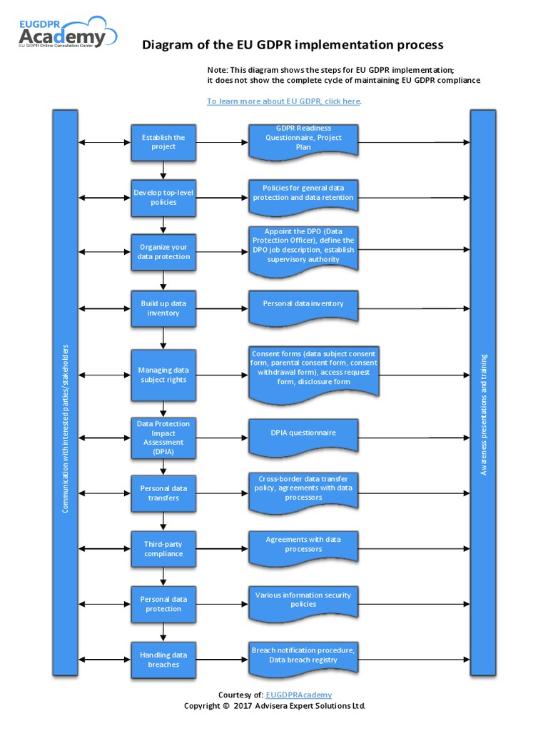EU GDPR Implementation Diagram en | PDF | Computer Law | Information ...