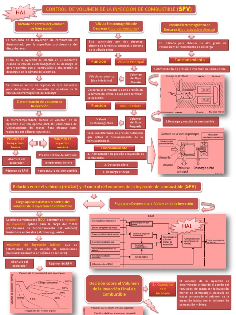 Control (SPV) | PDF | Acelerador | Tecnología de vehículos