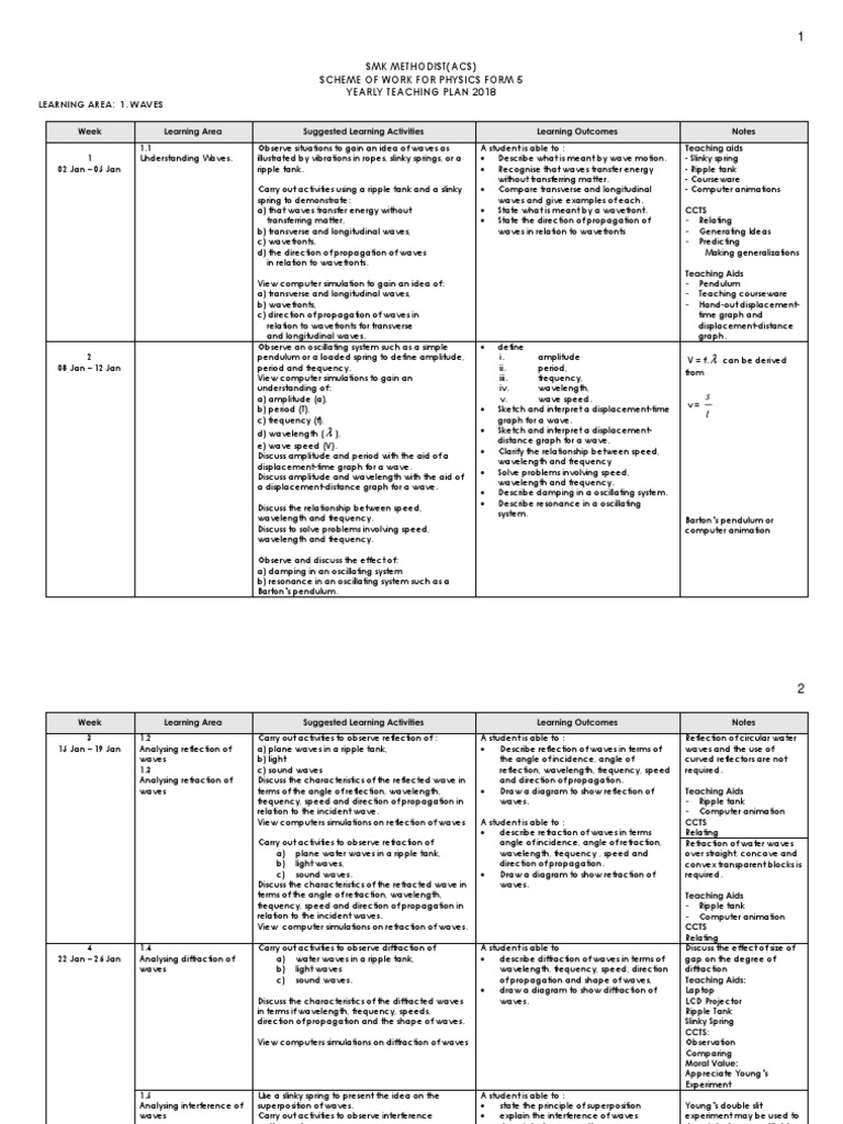 Yearly Lesson Plan 2018 - Physics F5 | PDF | Electromagnetic Induction ...
