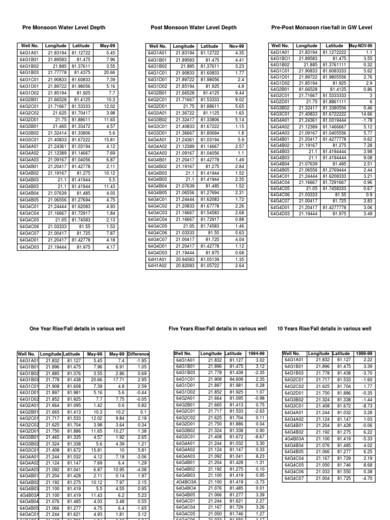 Water Level Depth | PDF | Navigation | Geographic Data And Information