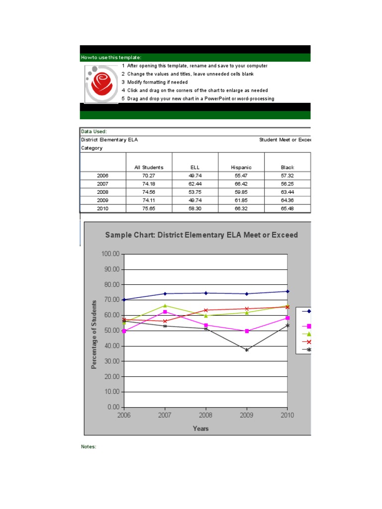 Sample Chart: District Elementary ELA Meet or Exceed: How To Use This ...