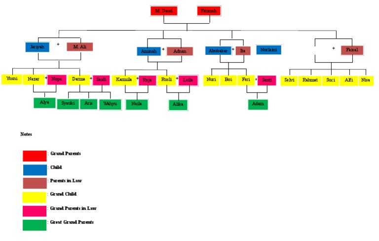 Family Relationships and Roles List | PDF