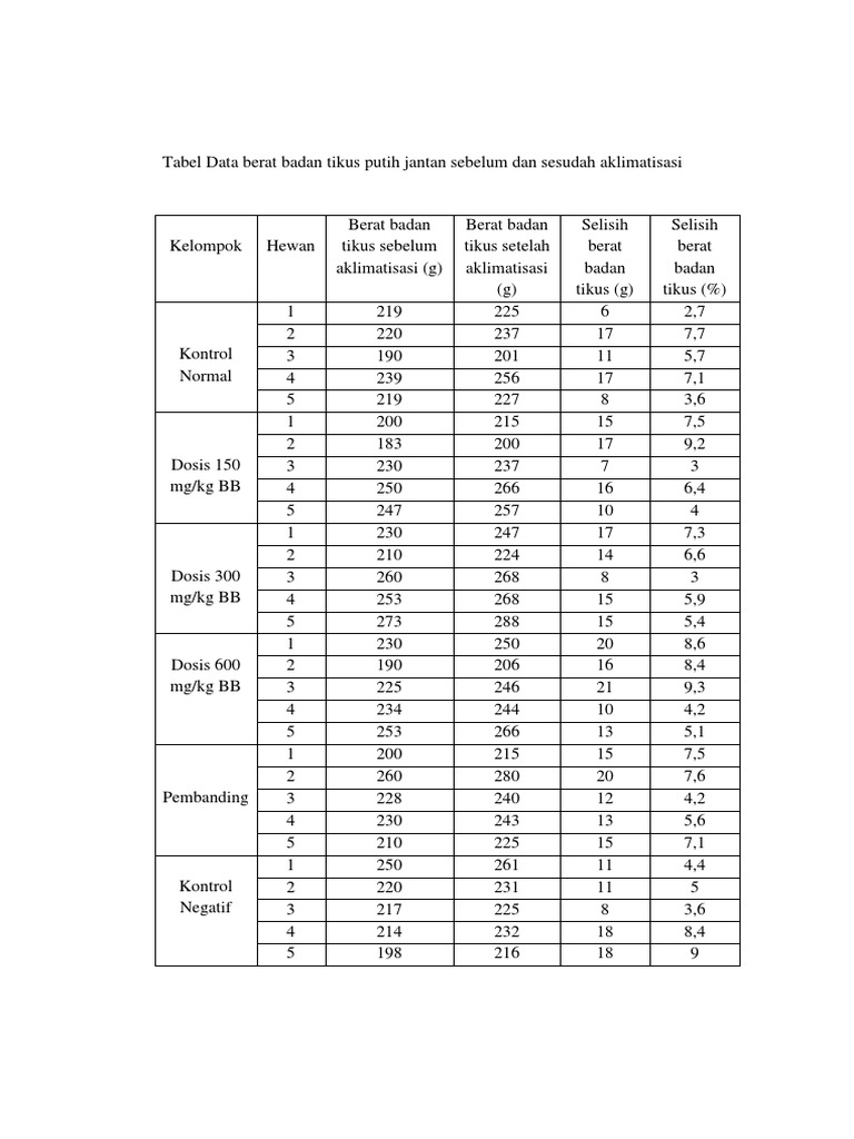 Data Berat Badan Tikus | PDF