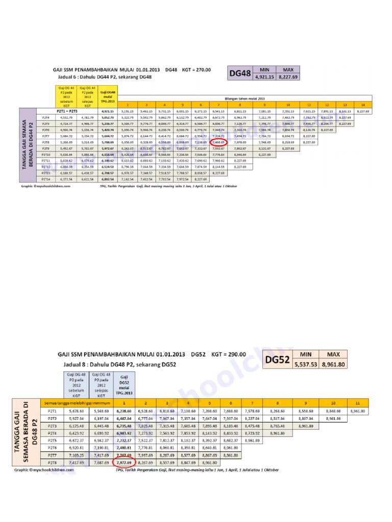 Tangga Gaji DG52 | PDF