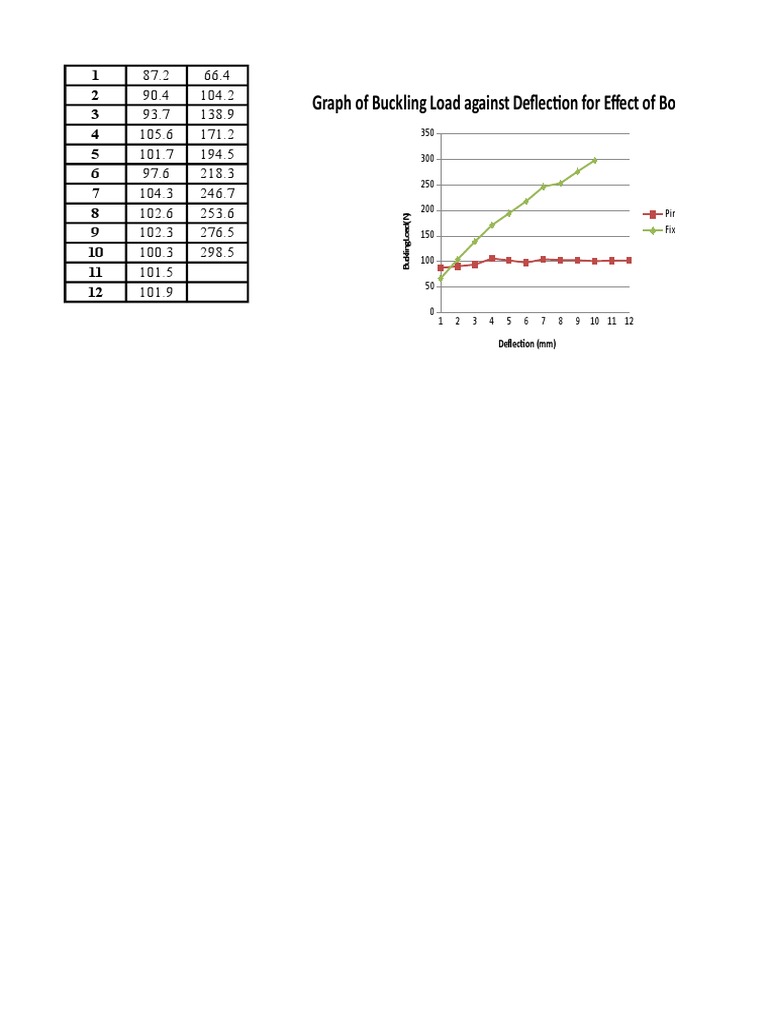 Graph of Buckling Load Against Deflection For Effect of Boundary ...