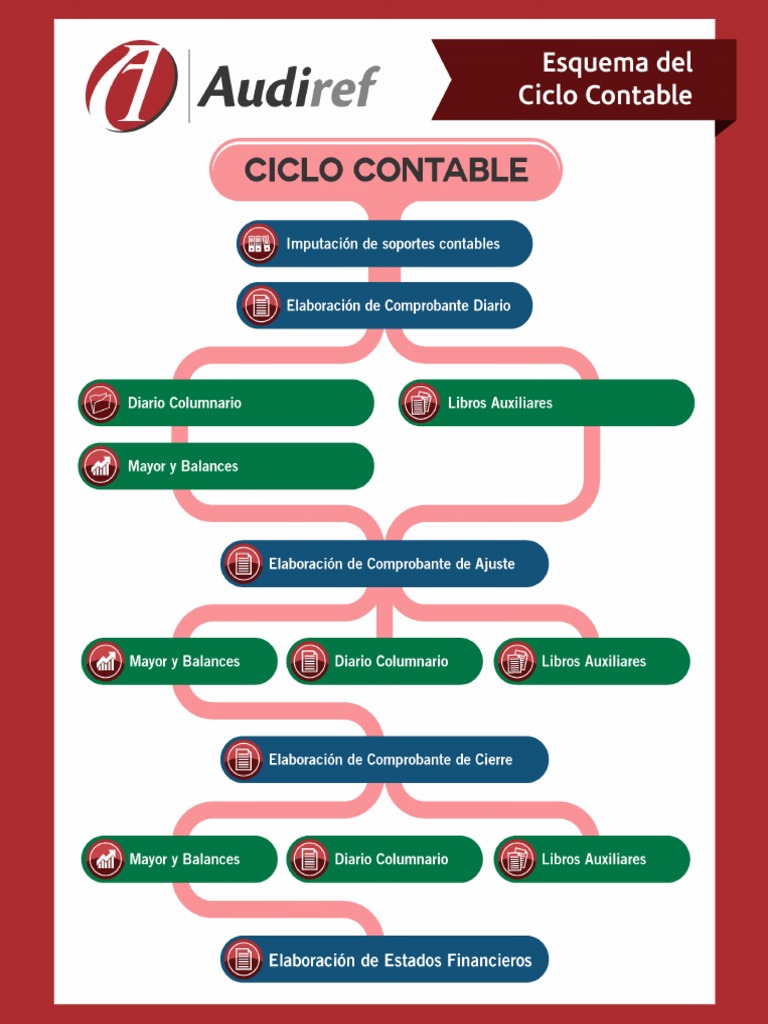 Esquema Del Ciclo Contable | PDF