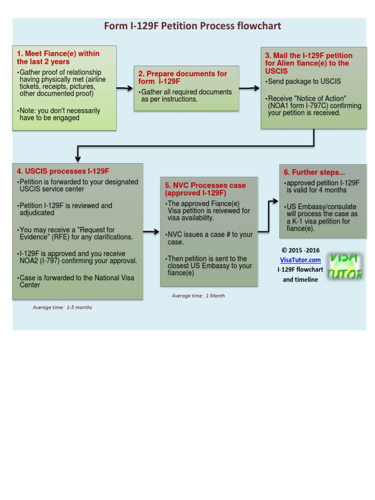 Form I-129F Petition Process Flowchart | PDF | International Relations | Immigration Law