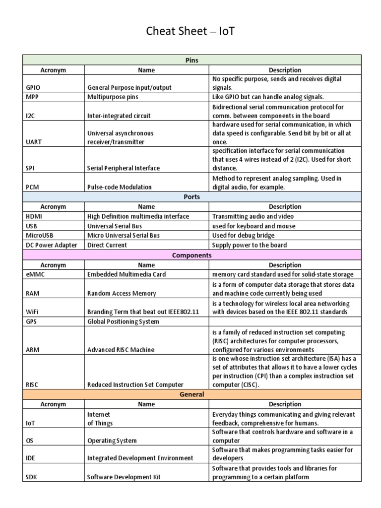 Cheat Sheet Bruno | PDF | Command Line Interface | System On A Chip