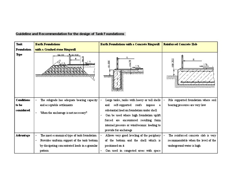 Guideline and Recommendation For The Design of Tank Foundations | PDF