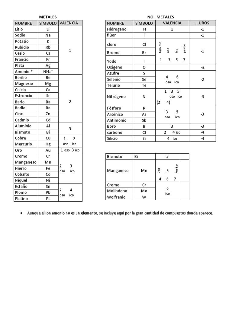 TABLA DE VALENCIAS | Elementos metálicos | Sustancias químicas