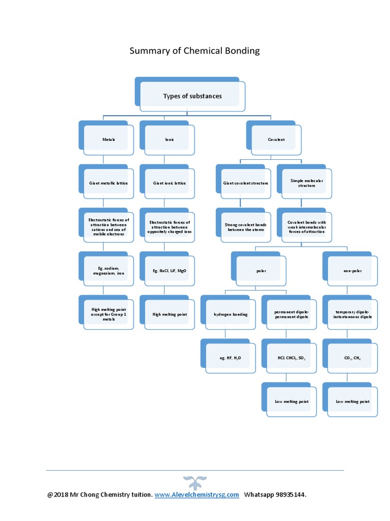 Chemical Bonding Summary | PDF