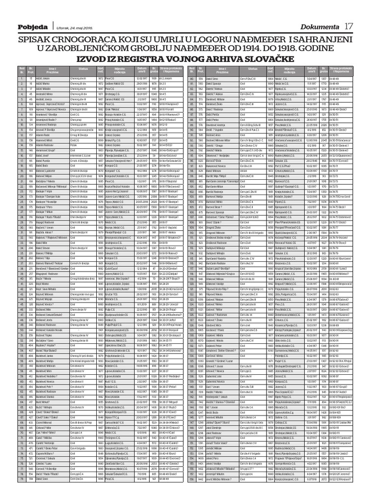 Pobjeda Spisak Crnogoraca Koji Su Umrli U Logoru Nadjmedjer | PDF