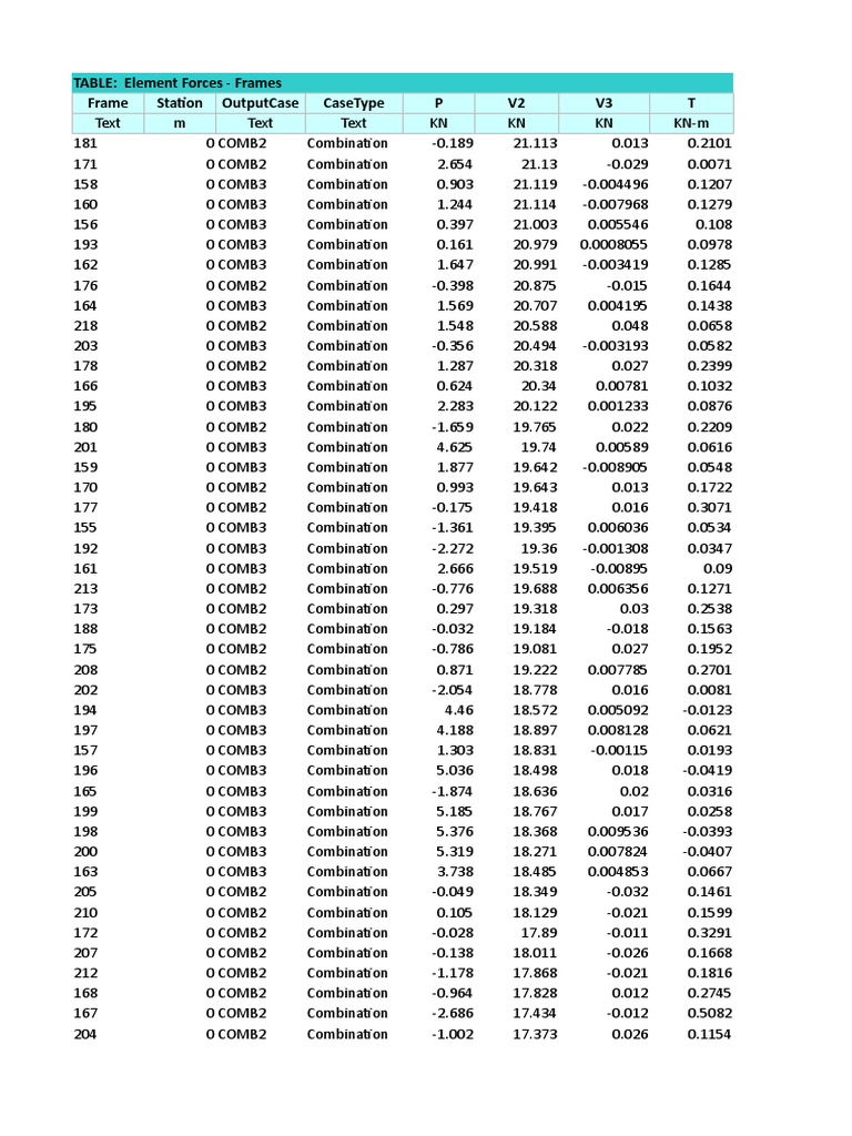 Table: Element Forces - Frames Frame Station Outputcase Casetype P V2 V3 T | PDF | Technology ...